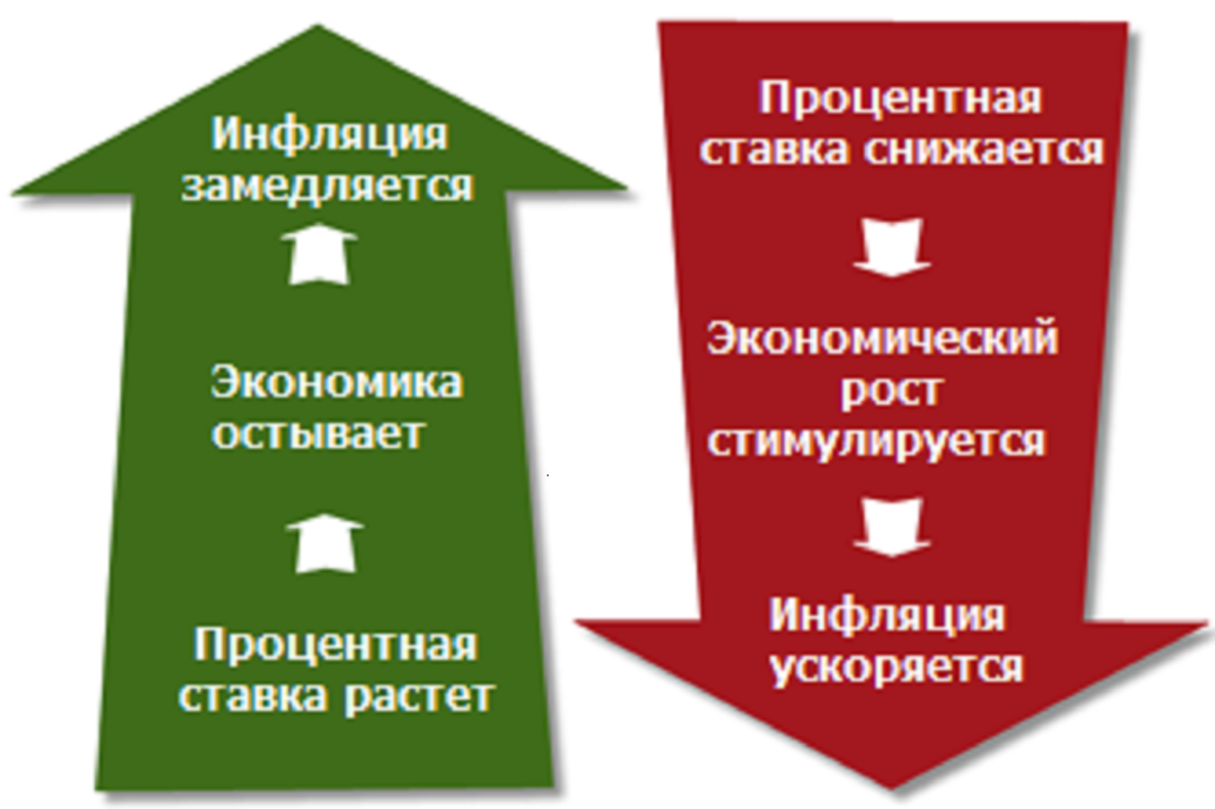 Процентная ставка по кредиту: что это, виды процентных ставок